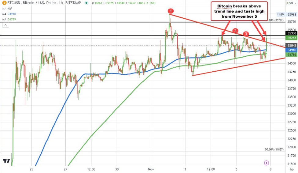 Bitcoin moves back above the $35,000 level and makes a break above ...