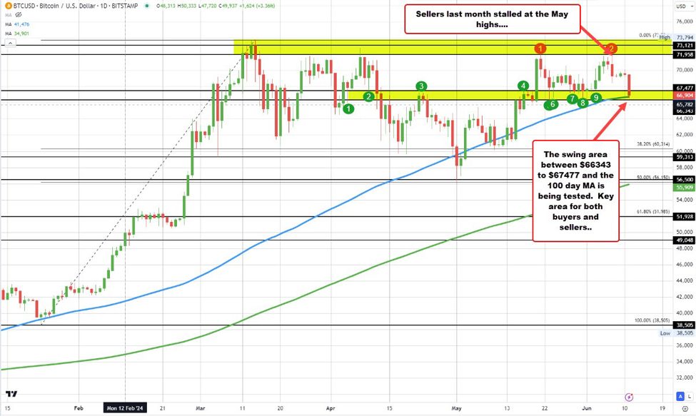 Bitcoin price tests crucial 100-day MA at $66,723 | investingLive