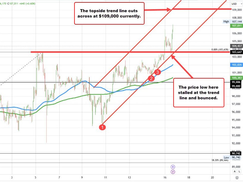 Bitcoin rises to yet another new record. High extends to $107,144 ...
