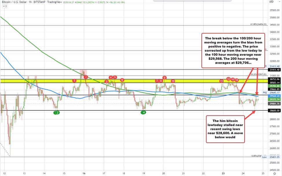 Bitcoin has define the technical trading ranges. Awaits the next shove ...