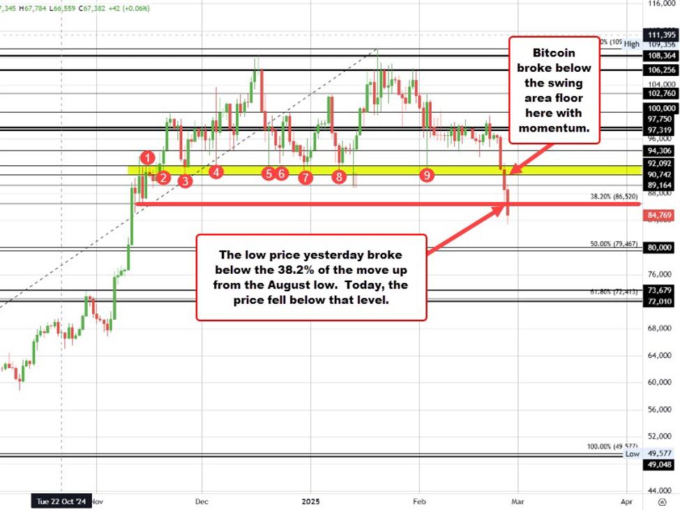 Bitcoin trades to the lowest level since November 11 | investingLive