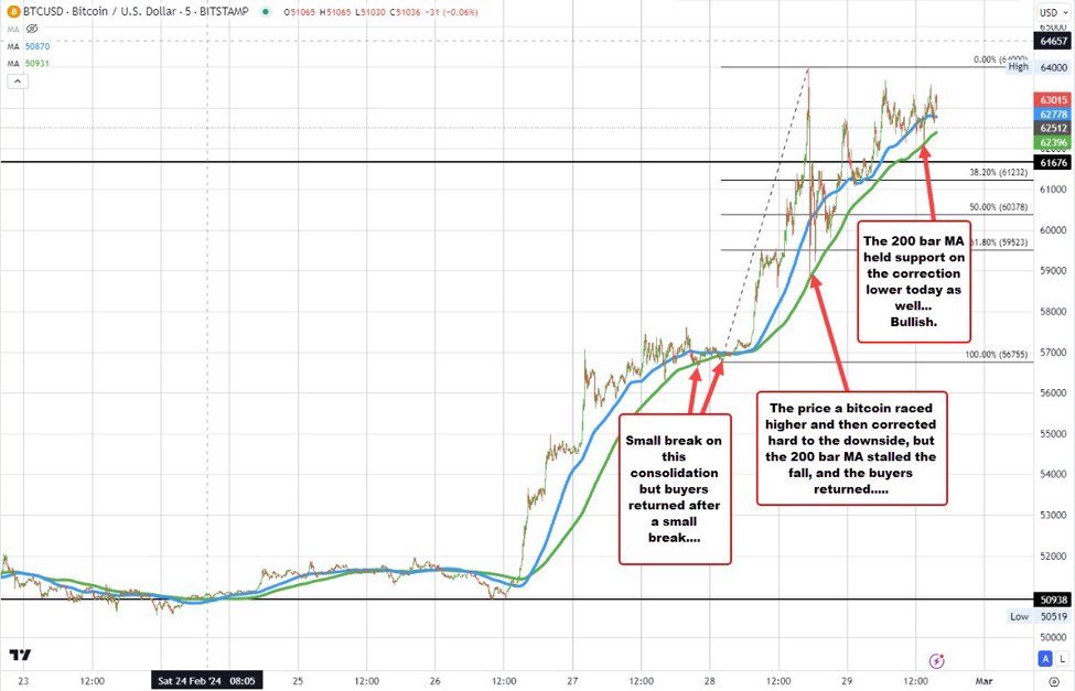 Bitcoin's price surge: Buyers leading short-term trend. Watch 200 bar ...