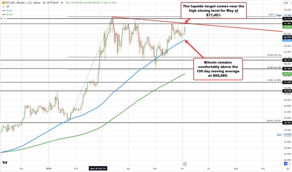 Bitcoin is back above $70,000 | investingLive