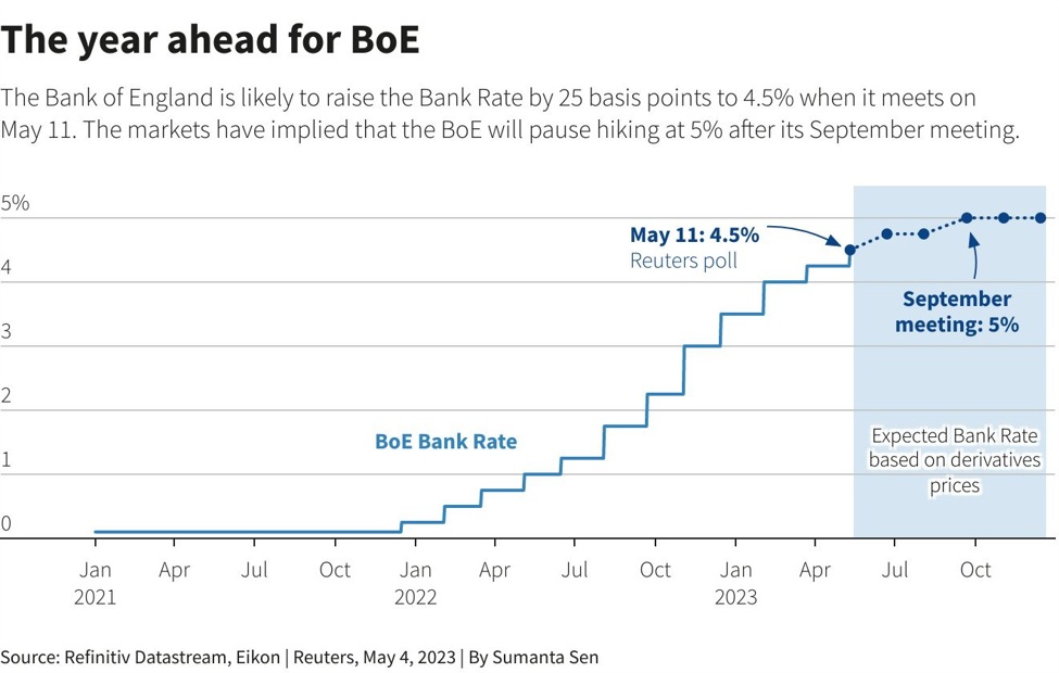 Markets price more than 70% chance BoE raises rates to 4.5% on May 11 ...