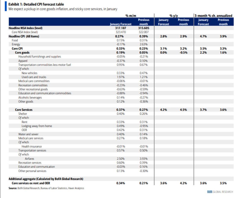 More on what to watch for in Wednesday's US CPI report | investingLive