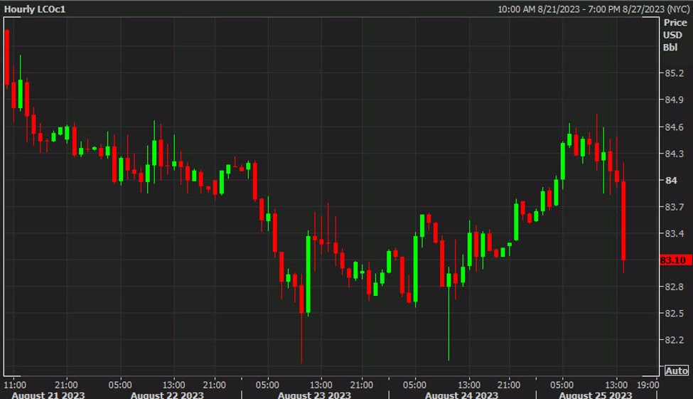 Brent crude oil drops $1 quick after breaking $84 | investingLive
