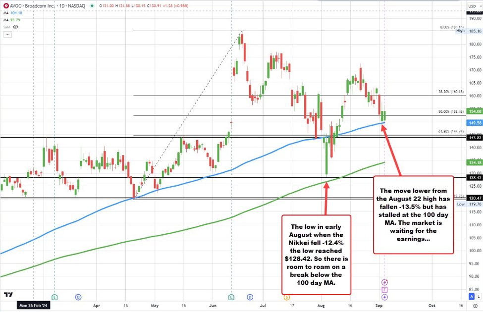 Broadcom announces earnings after the close | investingLive