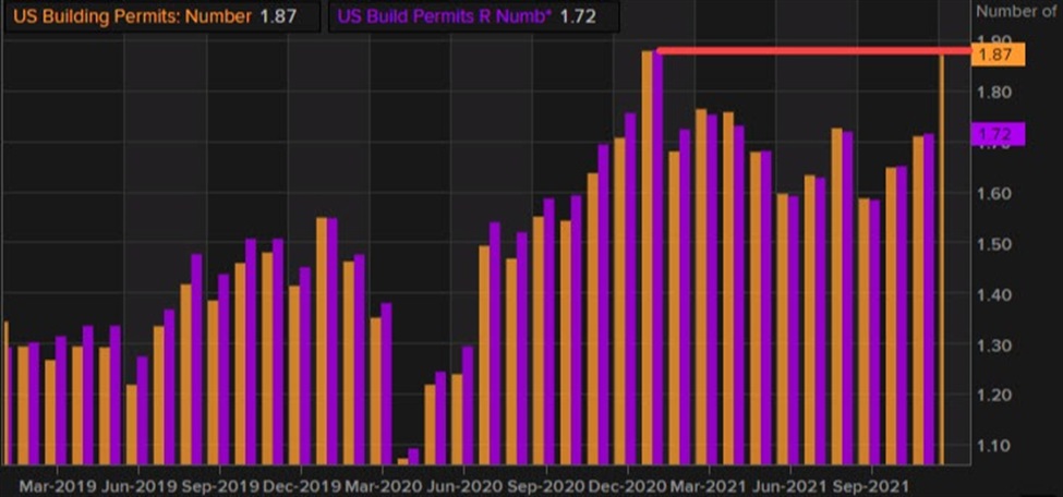 US December building permits 1.873M versus 1.71M estimate | investingLive