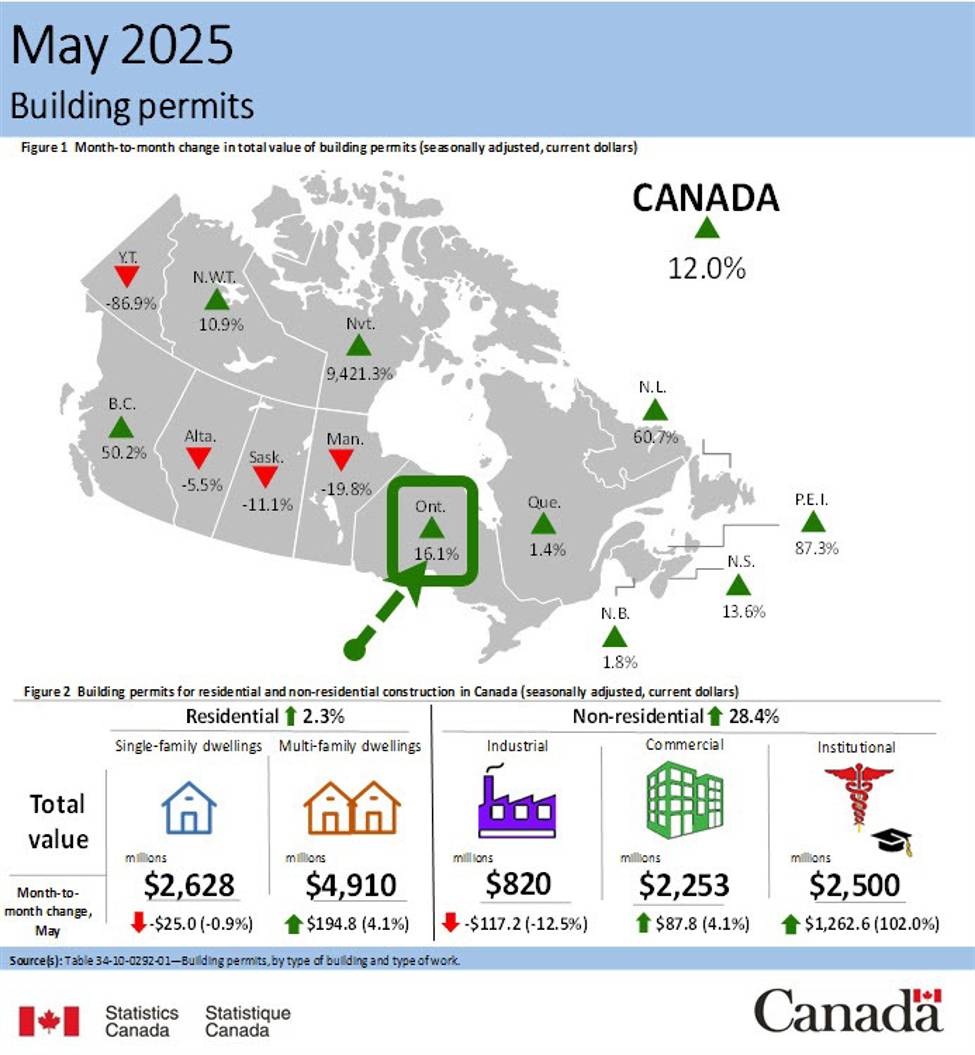 Canada building permits for May 12.0% versus -0.8% estimate | investingLive