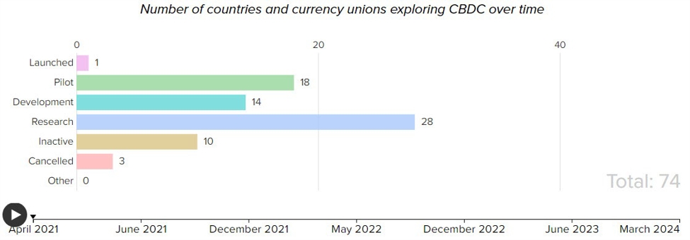 Countries are making progress on central bank digital currencies ...
