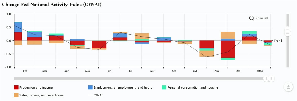 US February Chicago national activity index -0.19 vs +0.23 prior ...