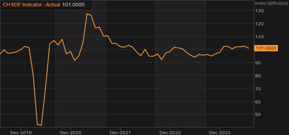 Switzerland July KOF leading indicator index 101.0 vs 102.4 expected ...