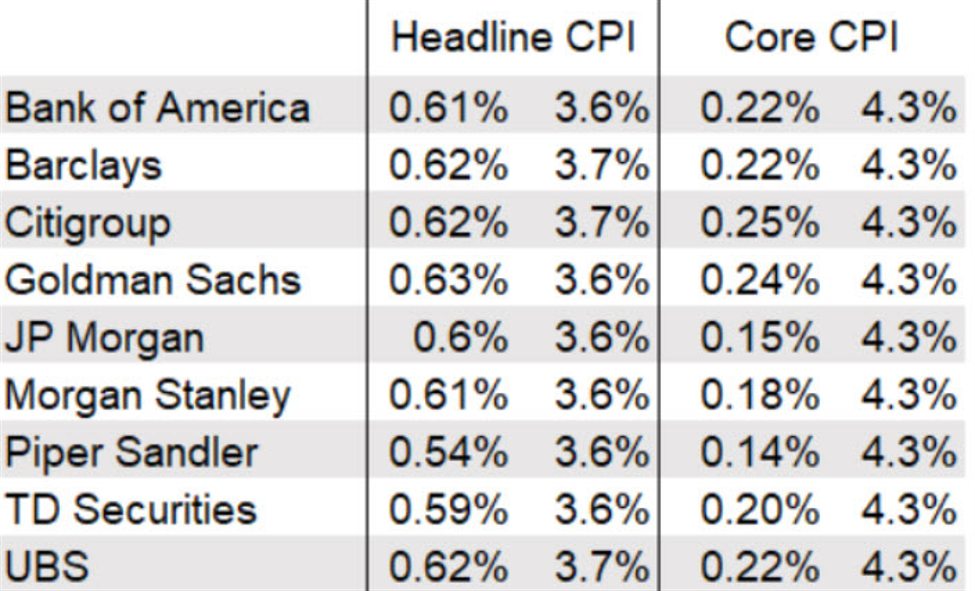 US August CPI preview: Are we worried about now or later? | investingLive