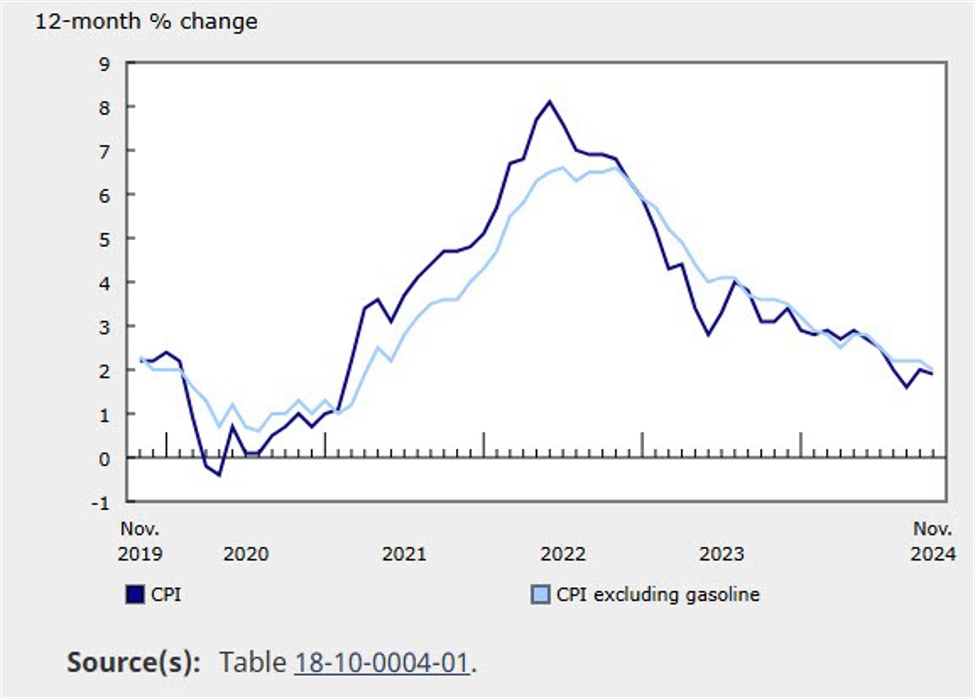Canada CPI for November 0.0% versus 0.1% estimate | investingLive