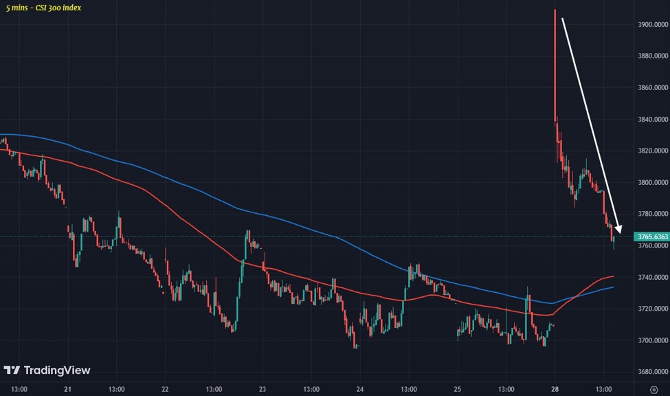 Chinese equities trim gains as early relief begins to fade | investingLive