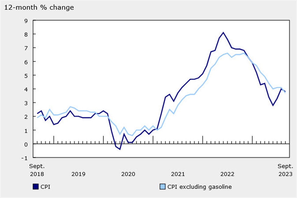 CPI report means the the Bank of Canada probably won't need to hike ...