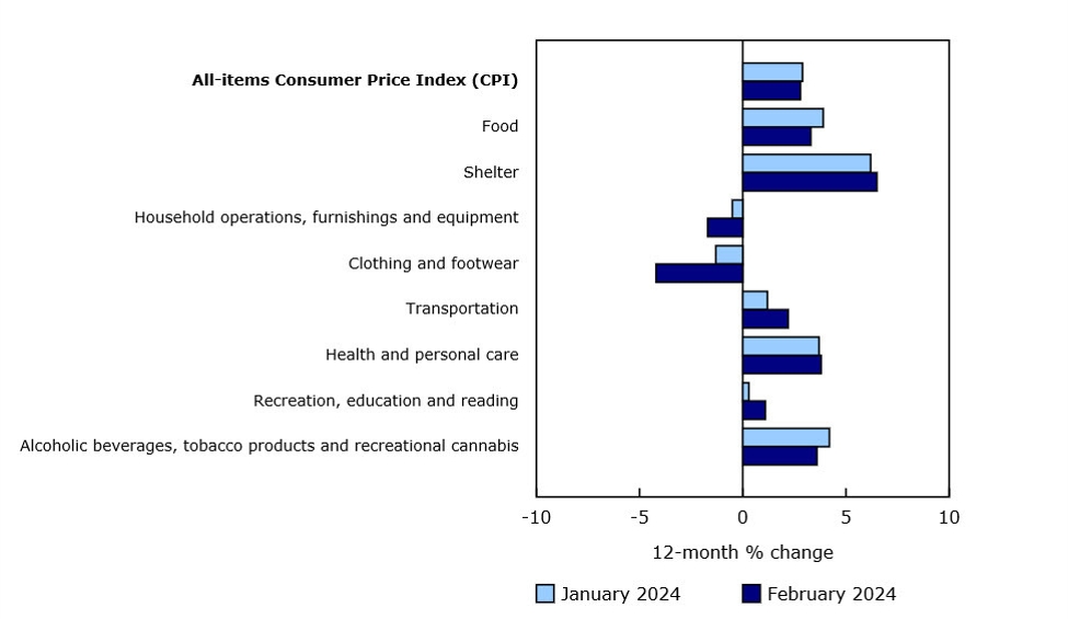 Canada February CPI 2.8% y/y vs 3.1% expected | investingLive