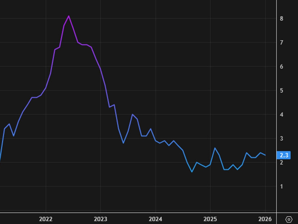 Canada February CPI +1.8% vs +1.9% expected | investingLive