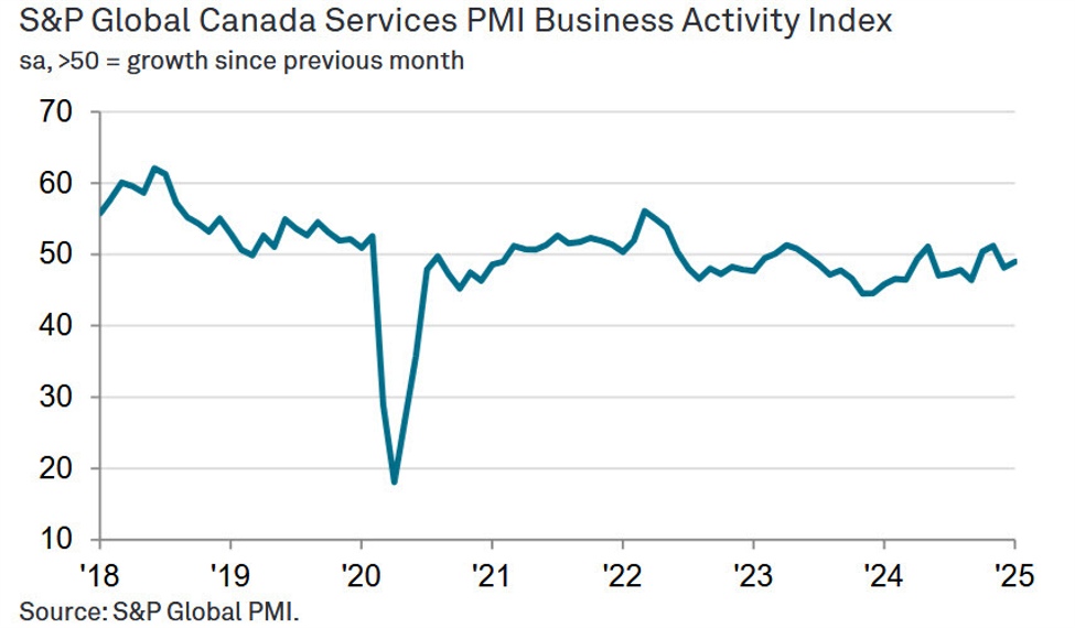 Canada S&P Global January services PMI 49.0 vs 48.2 prior | investingLive