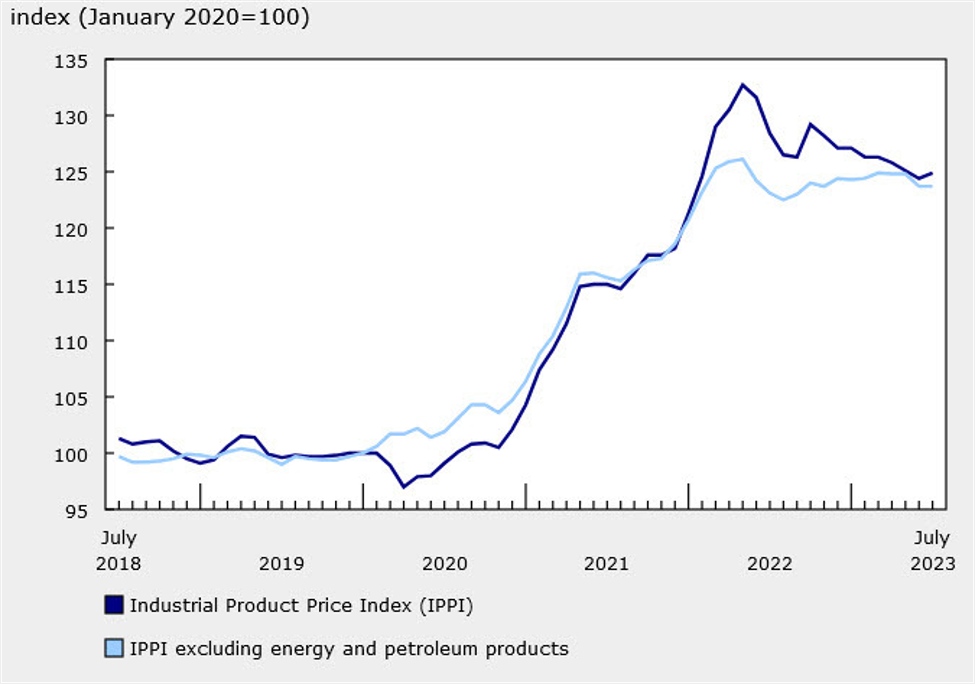 Canada July PPI -2.7% y/y vs -5.5% prior | investingLive