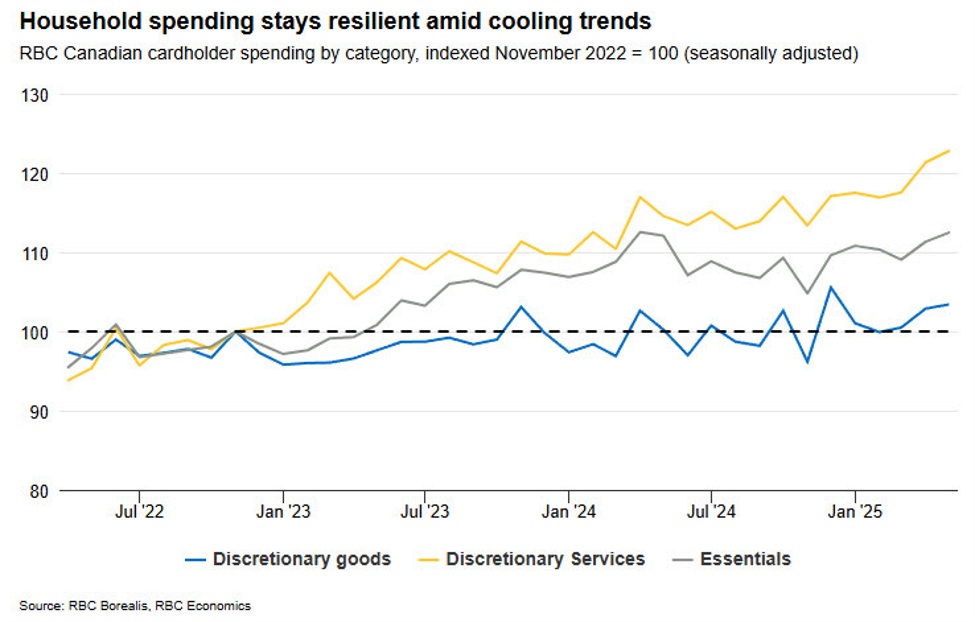 Cardholder data shows Canadian consumer spending continued to hold up ...