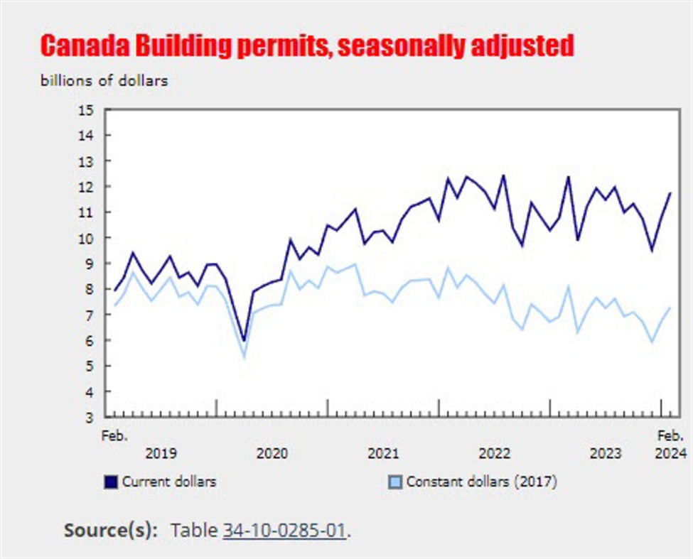 Canada Building permits for February +9.3% vs -4.5% estimate ...