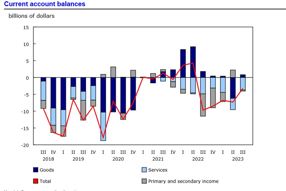 Canada Q3 current account balance -$3.22B vs $1.00B expected ...