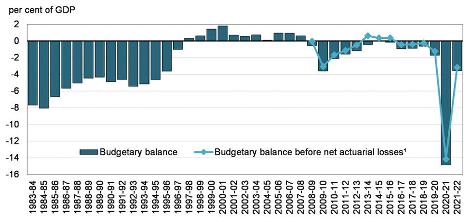 Canadian federal government budget deficit shrinks dramatically ...