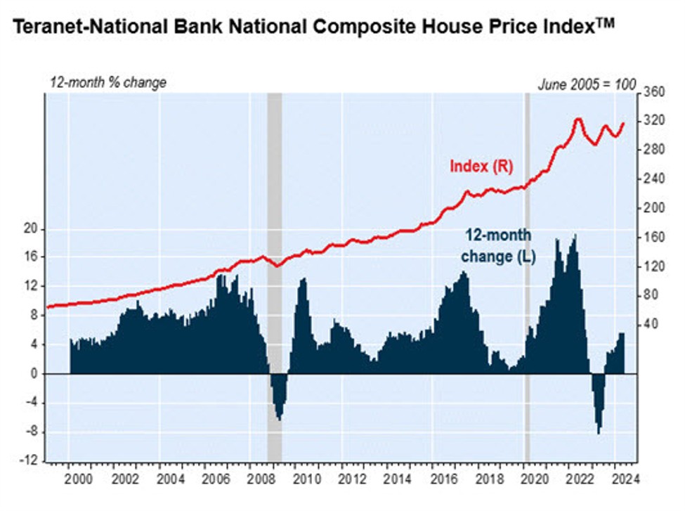 Canada May Teranet house price index +0.5% m/m | investingLive