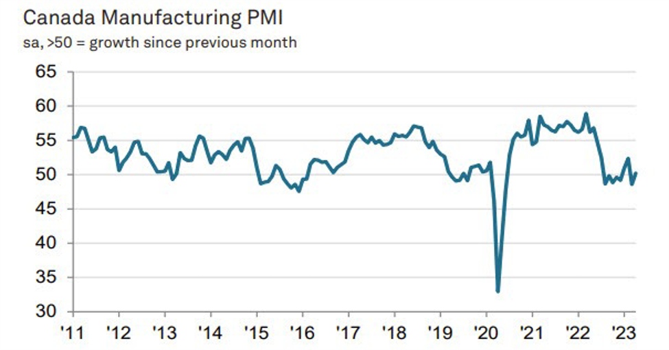Canada S&P/Global manufacturing PMI for April 50.2 versus 48.6 last ...