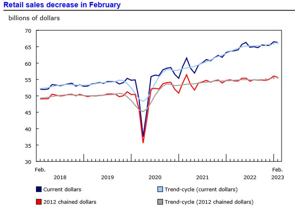 Canada February retail sales -0.2% vs -0.6% expected | investingLive