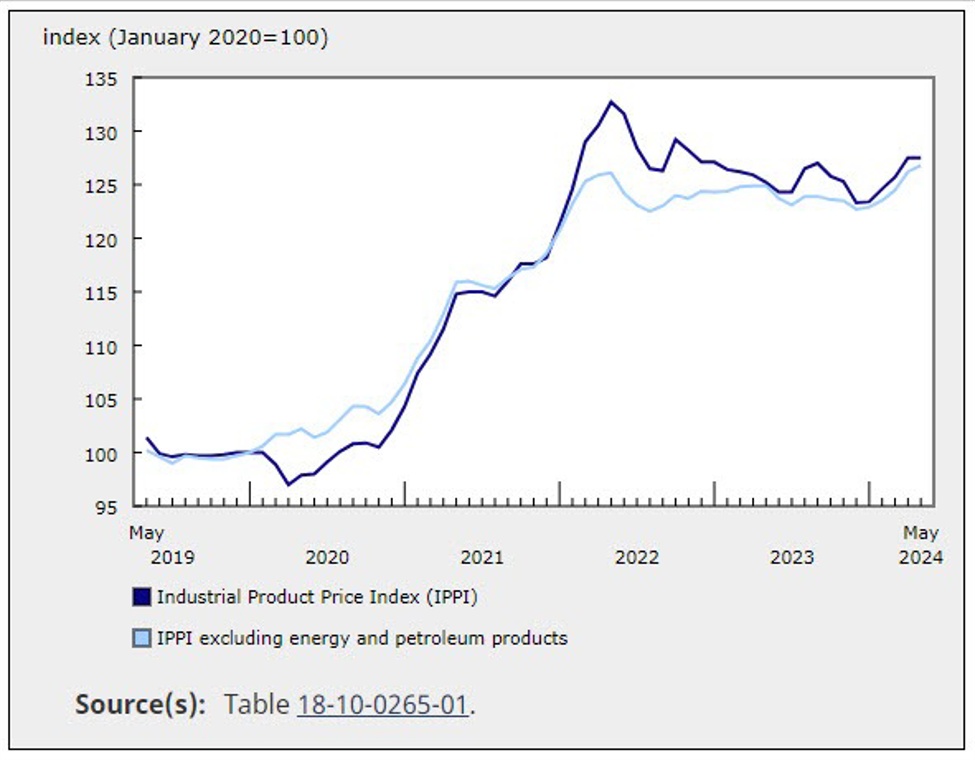 Canada May producer price index 0.0% versus 0.5% estimate | investingLive