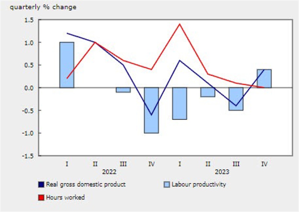 Canada Q4 labor productivity rate 0.4% versus -0.5% (revised) last ...