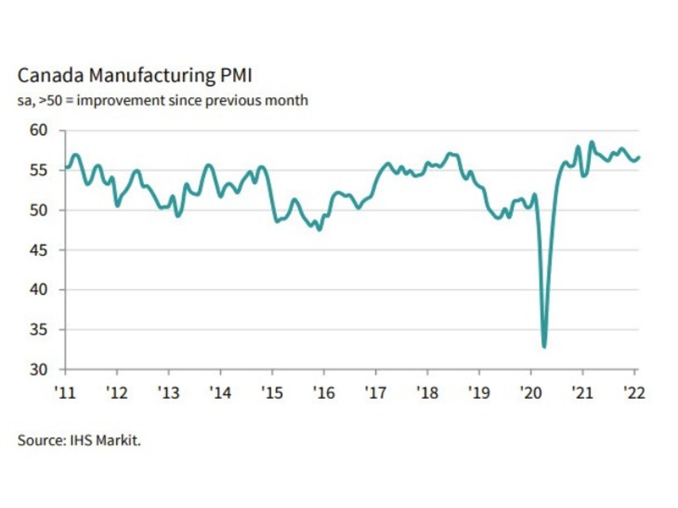 Canada Markit Manufacturing PMI for February 56.6% vs 56.2% last month ...
