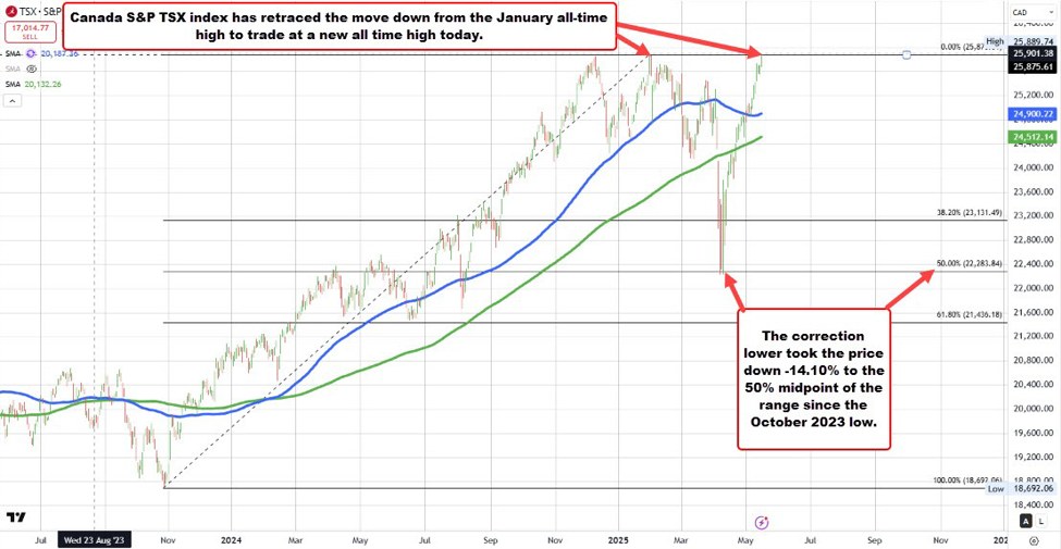 Canada's S&P/TSX index rises to a new record high | investingLive