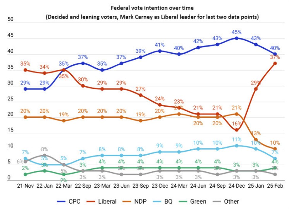 Canadian election polls take a big turn as Mark Carney surges ...