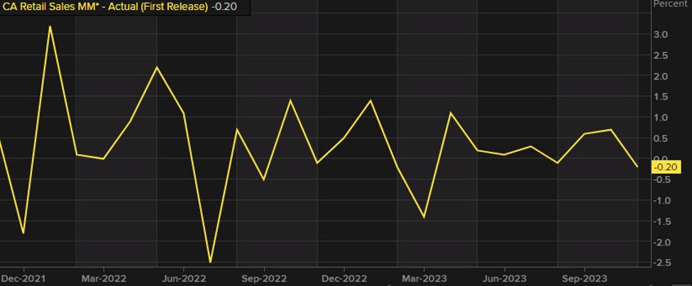 Canada November retail sales -0.2% vs 0.0% expected | investingLive