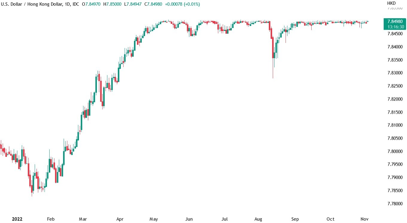 Live Chart – FX:USDHKD | investingLive