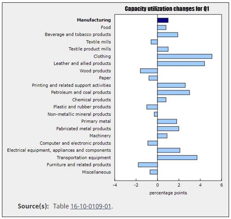 Canada capacity utilization Q1 81.9% versus 81.7% in the 4th quarter ...