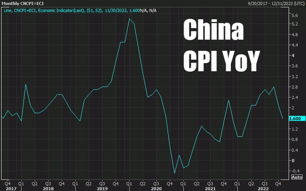 China's CPI YoY for November 1.6% versus 1.6% expected | investingLive
