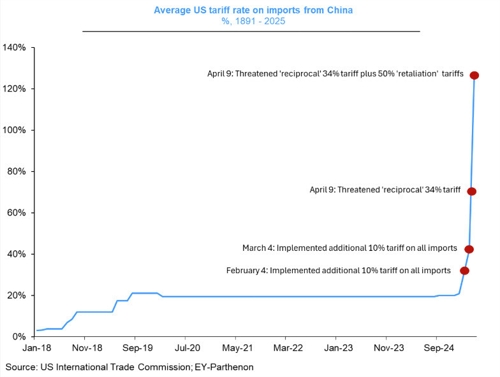 The chart of Chinese tariffs is reminiscient of all political ...