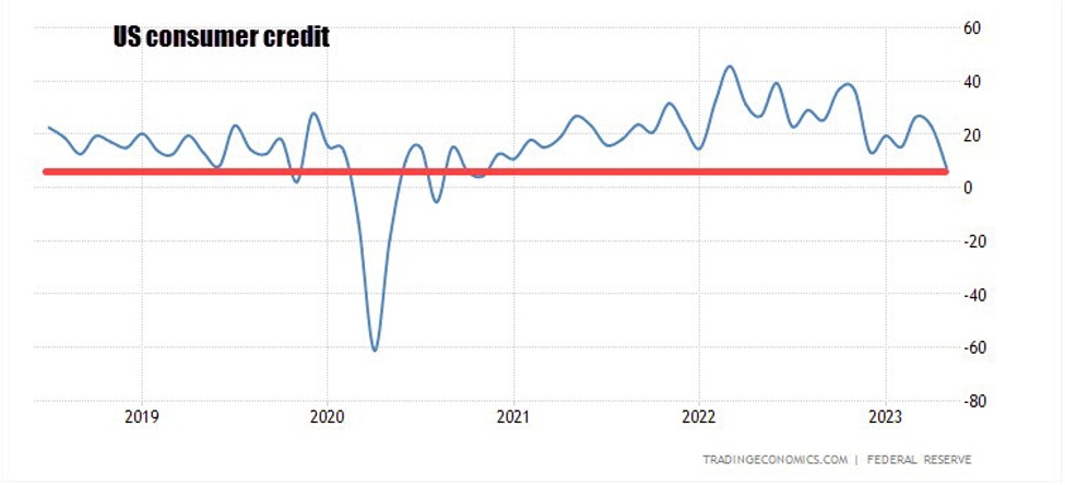 US consumer credit increases by $7.24 billion versus estimate of $20.25 ...