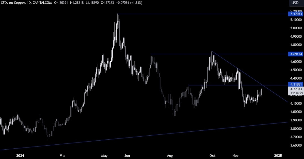 Copper Technical Analysis – The stars are starting to align | investingLive