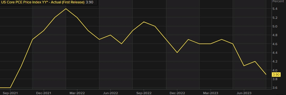US August core PCE +3.9% y/y vs +3.9% expected | investingLive