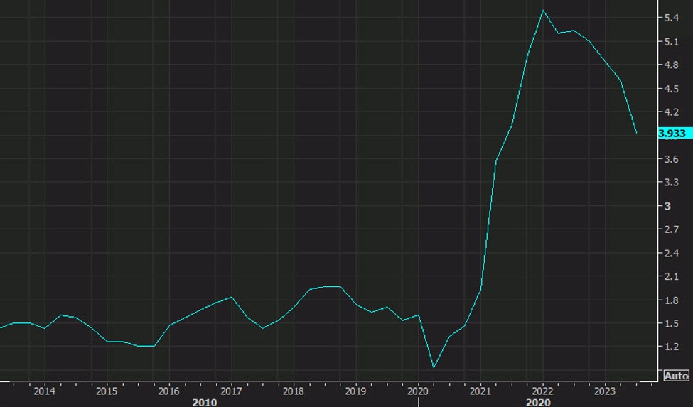 US September PCE core +3.7% vs +3.7% expected | investingLive