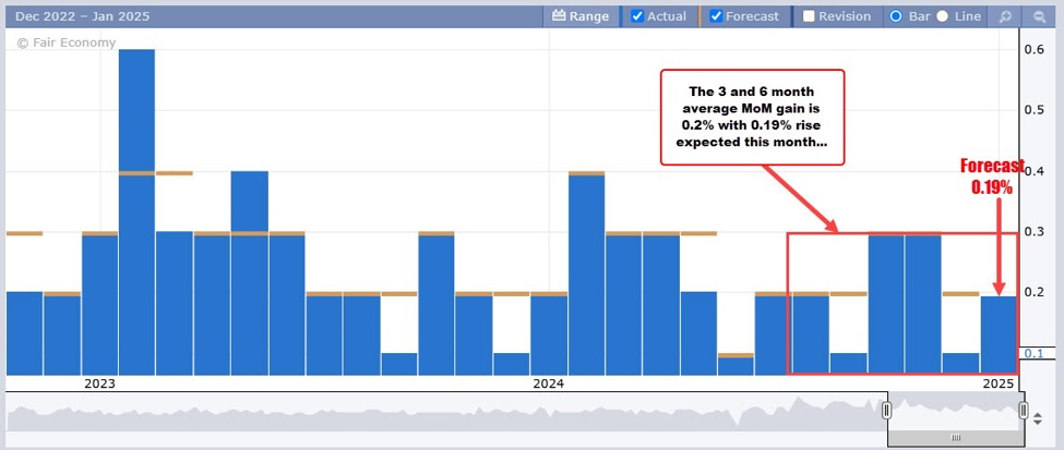 The core PCE is projected to have increased by 0.19% given the CPI/PPI ...