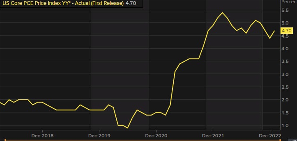 US January PCE core inflation 4.7% vs 4.3% expected. | investingLive