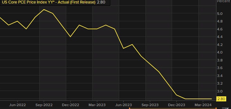 US core PCE for April 0.2% vs 0.3% estimate | investingLive