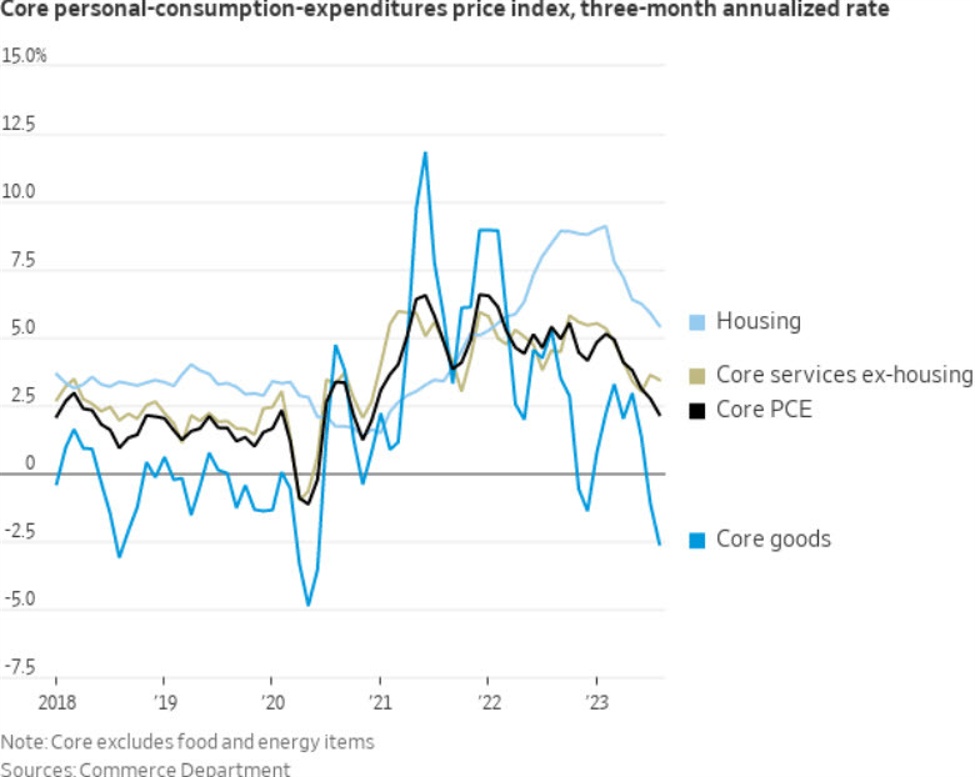 The inflation metrics the Fed is watching closely are headed in the ...