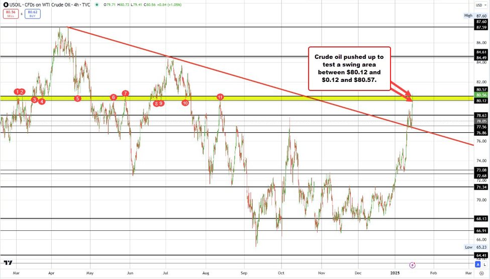 Crude oil extends to its highest level since July 19. Price is testing ...